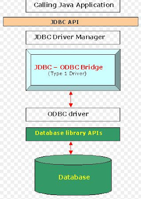 Type 1, 2, 3 and 4 JDBC Driver in Java