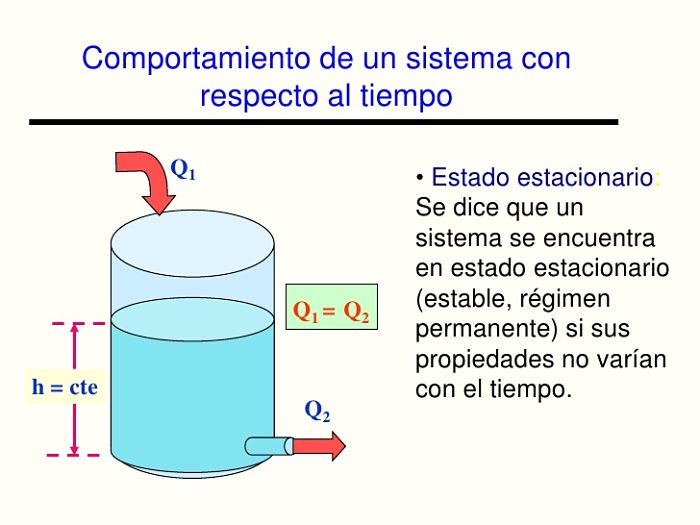 Concepto de estado estacionario