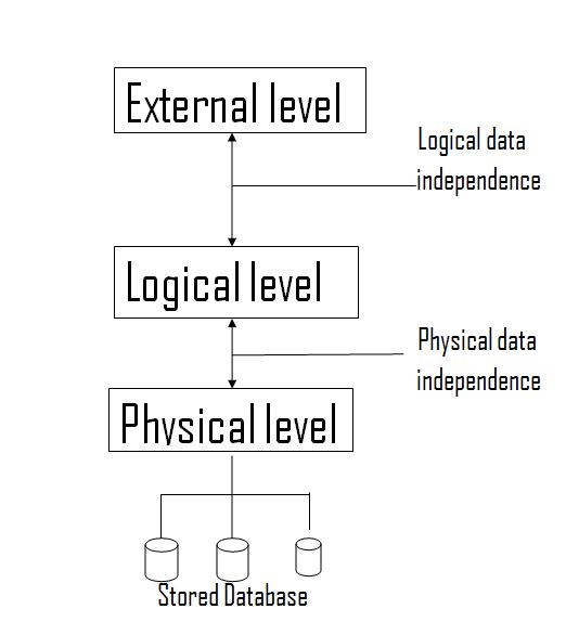 Relational Database Management system: What is database schema ...