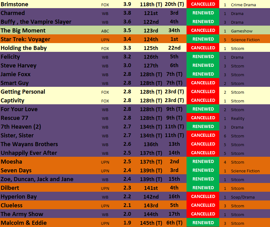 1998-99 Ratings History - The TV Ratings Guide