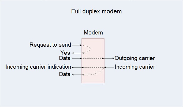 Modem ~ Srisailam Blog