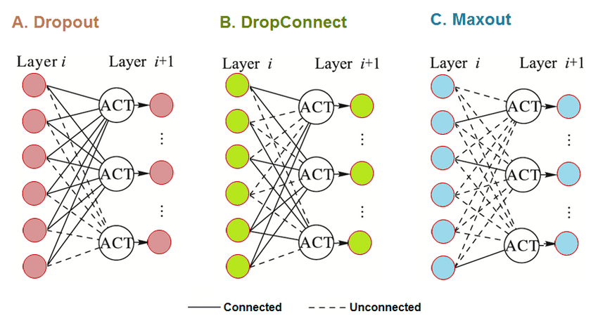 The Star Also Rises: Dropconnect