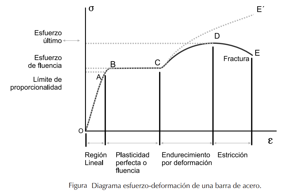 Materiales de Construcción: El Acero
