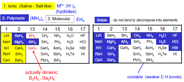 Compounds of s- and p- Block Elements