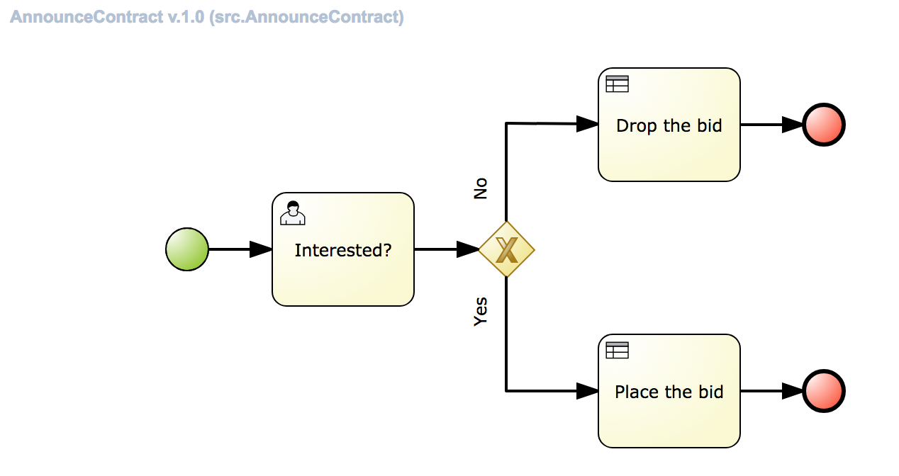 Contract Net Protocol with jBPM - KIE Community