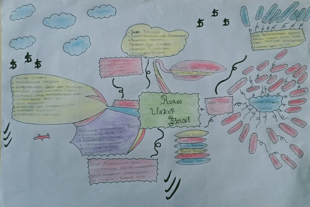 Mind Map dan Peta Konsep Materi Ruang Lingkup Biologi