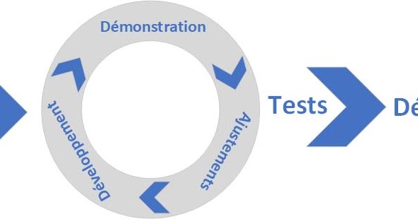 French-digital: La méthode RAD (Rapid Application Development), à quoi ...