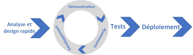 French-digital: La méthode RAD (Rapid Application Development), à quoi ...