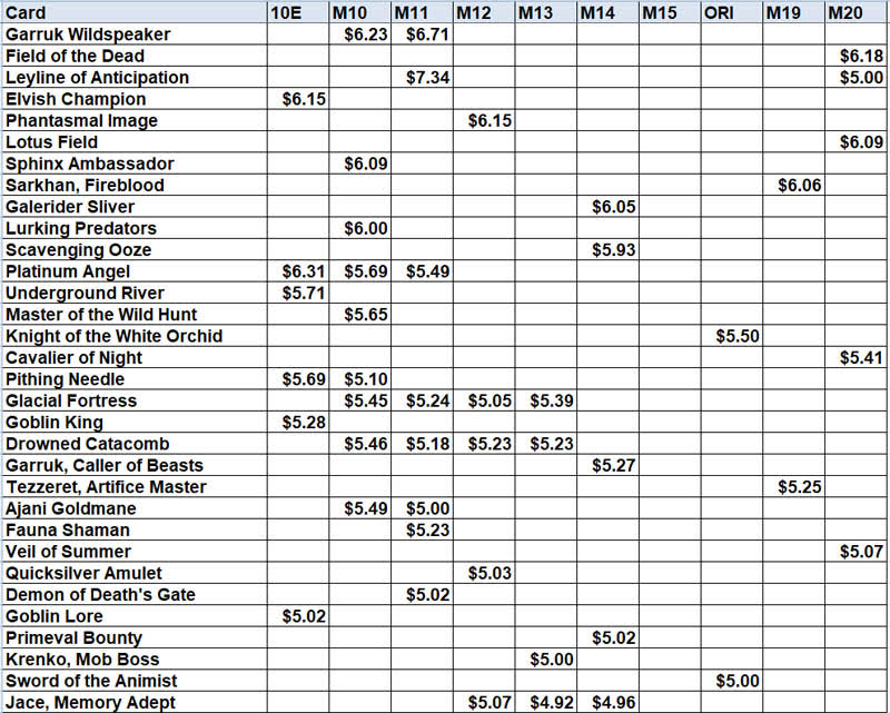 Magic the Gathering Adventures: Core Sets