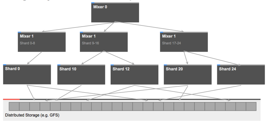 Explore 2 Learn: Promising Big Query platform