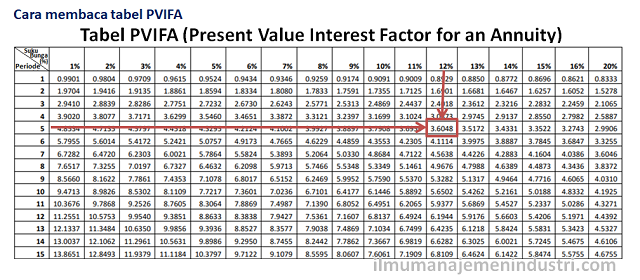 Analisa Kelayakan Bisnis / Investasi