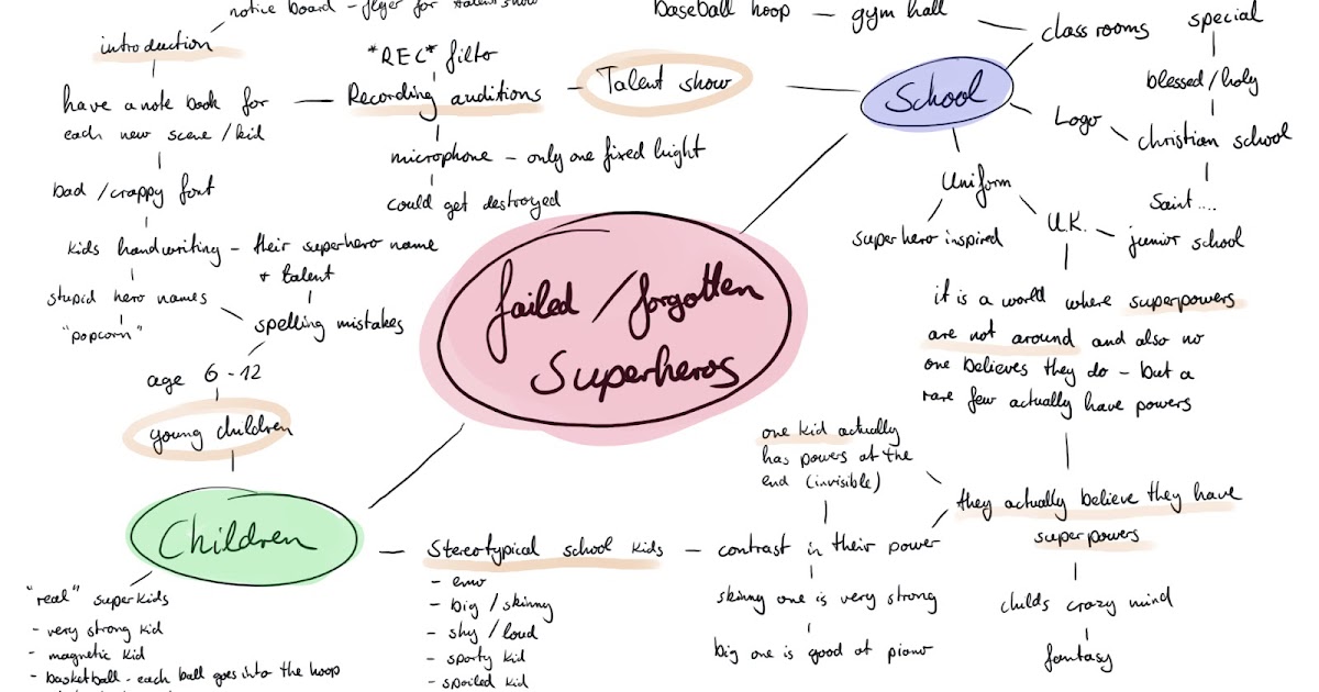 Mind Map - failed or forgotten superheros