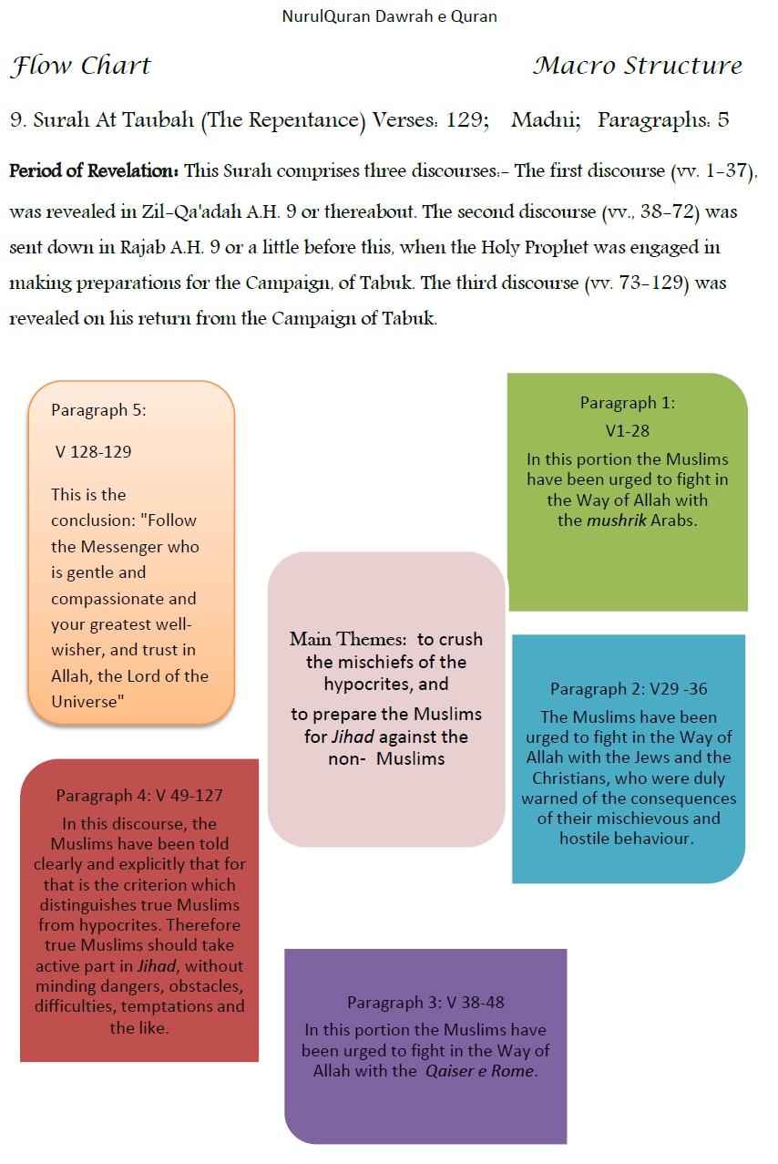 Flow Charts of Surahs - English ~ Nurul Quran