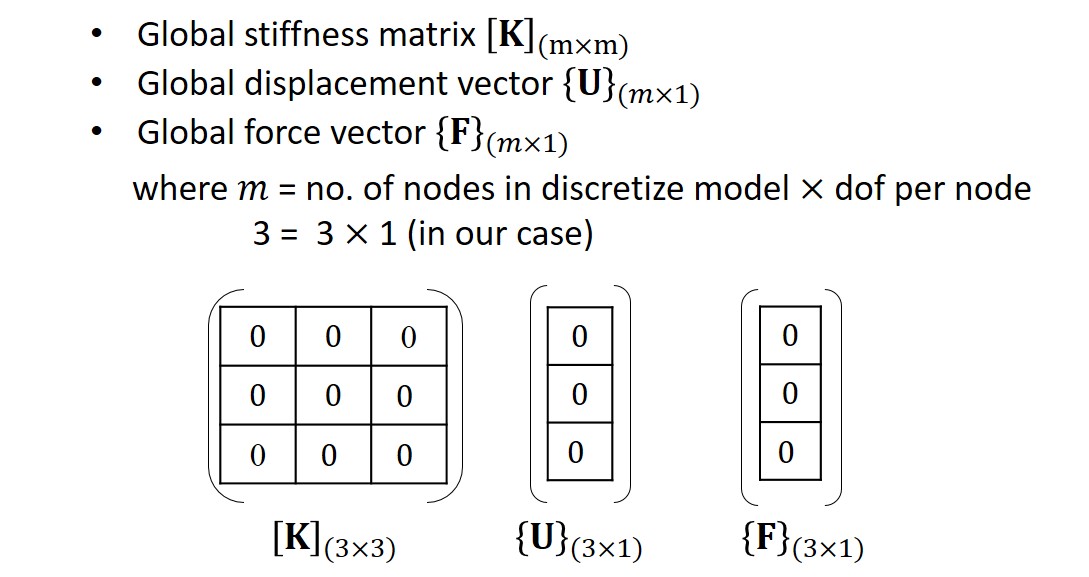 FEM: Exploring FEM procedure by manually solving an Example