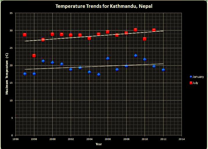 Weather and Climate: Kathmandu, Nepal: Climate Controls and Climate ...