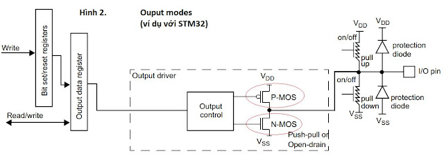 STM 4. GPIO Overview