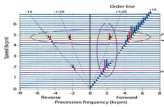Vibration Analysis: Full Spectrum Plots