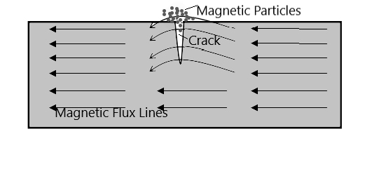 WELD BOOK: Magnetic Particle Testing (MPT) क्या होती है।