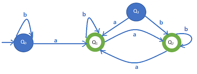 Minimization of DFA questions | DFA Minimization | Partition method ...