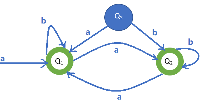 Minimization of DFA questions | DFA Minimization | Partition method ...