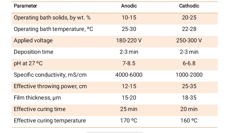 ELECTRODEPOSITION COATINGS history- why Electro-deposition- types of ...