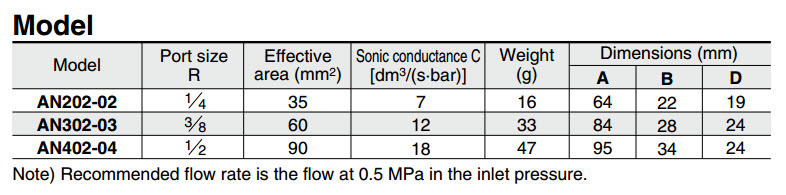 ข้อมูลและสเปกของอุปกรณ์นิวเมติก Silencer High Noise Reduction Type ...