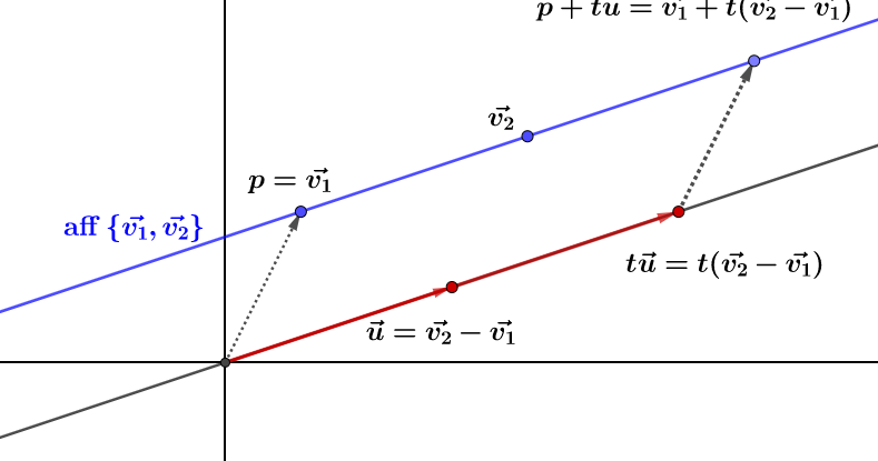 affin combination이란