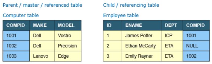 Data Integrity and Constraints - DBMS Tutorial 1 - BlogLearner