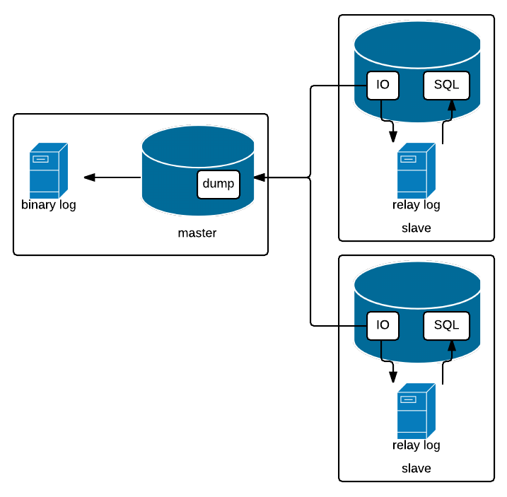 [MySQL] Replication (2) - Replication은 어떻게 동작하는가