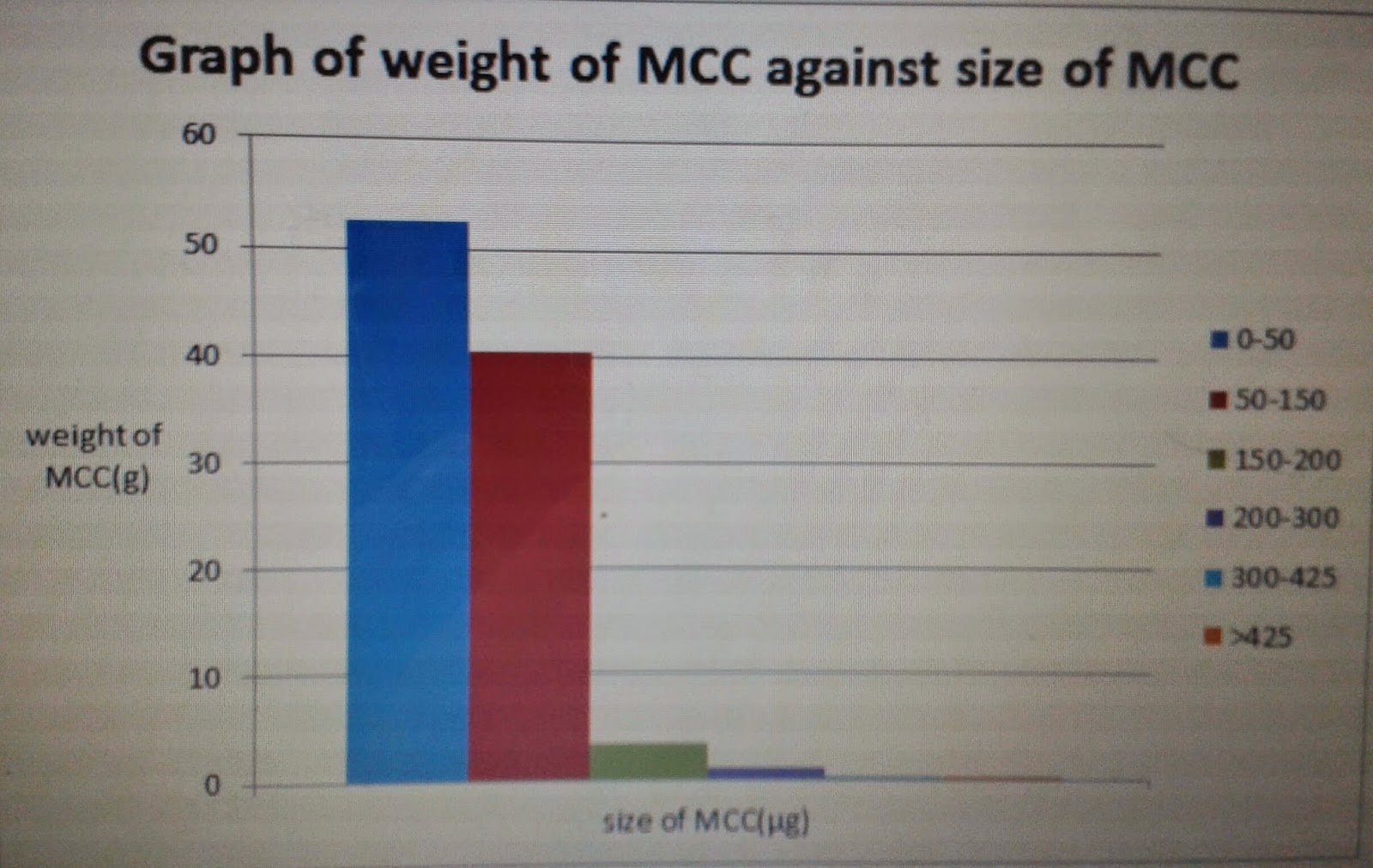 PHYSICOCHEMICAL PROPERTIES OF DRUG: EXPERIMENT: SEIVING