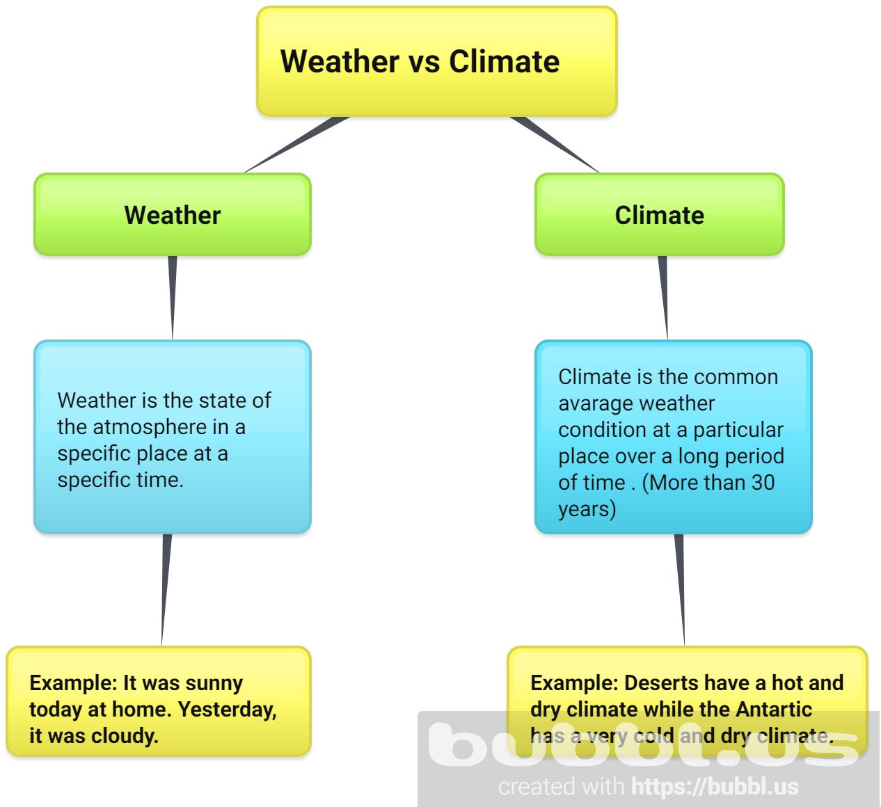 ENGLISH CORNER : Weather vs Climate Mind Map
