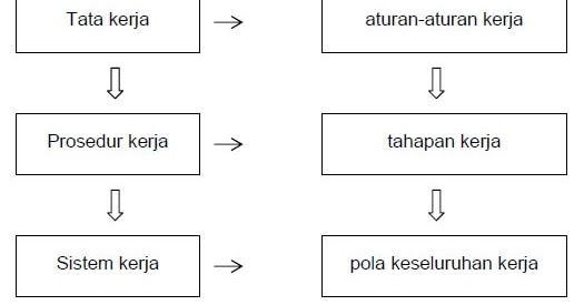 Tata Kerja, Prosedur Kerja, dan Sistem Kerja dalam Kantor - Ilmu Ekonomi ID