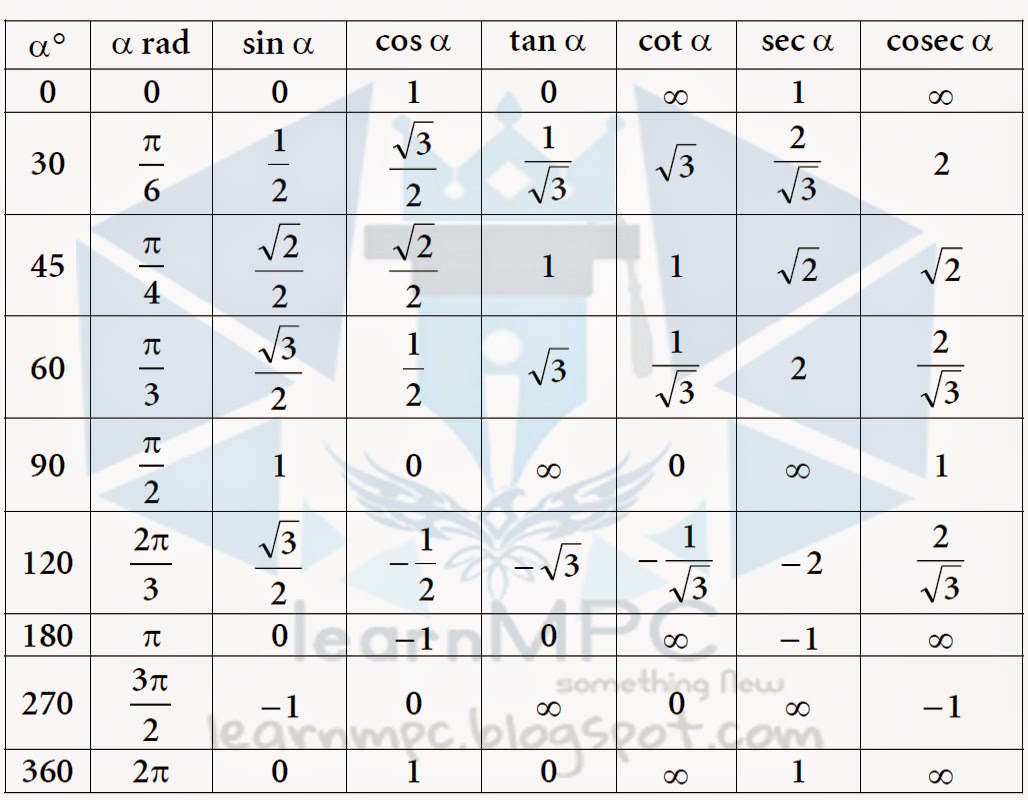 Trigonometric Functions Of Common Angles