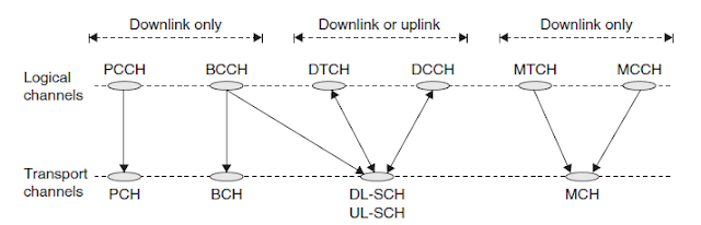 LTE Optimization (Logical channels and transport channels ...