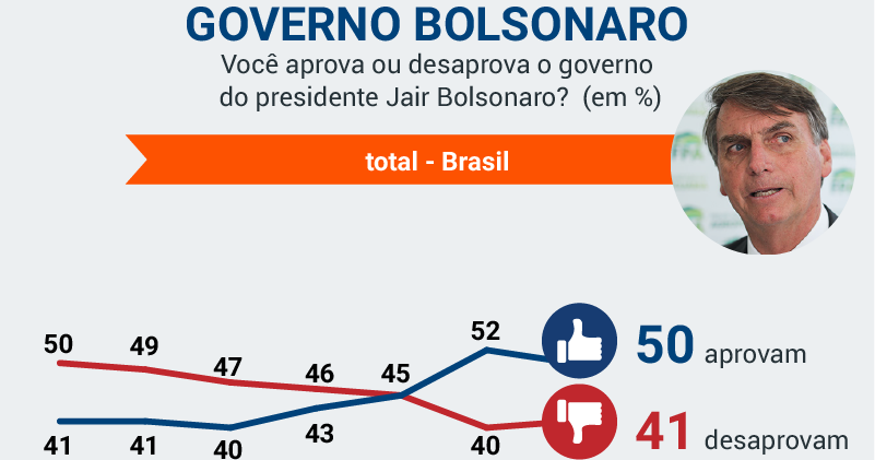 Jornalista Polibio Braga Nova Pesquisa Do Poderdata Mostra Que 50