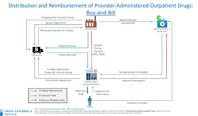 Drug Channels: Follow the Vial: The Buy-and-Bill System for ...