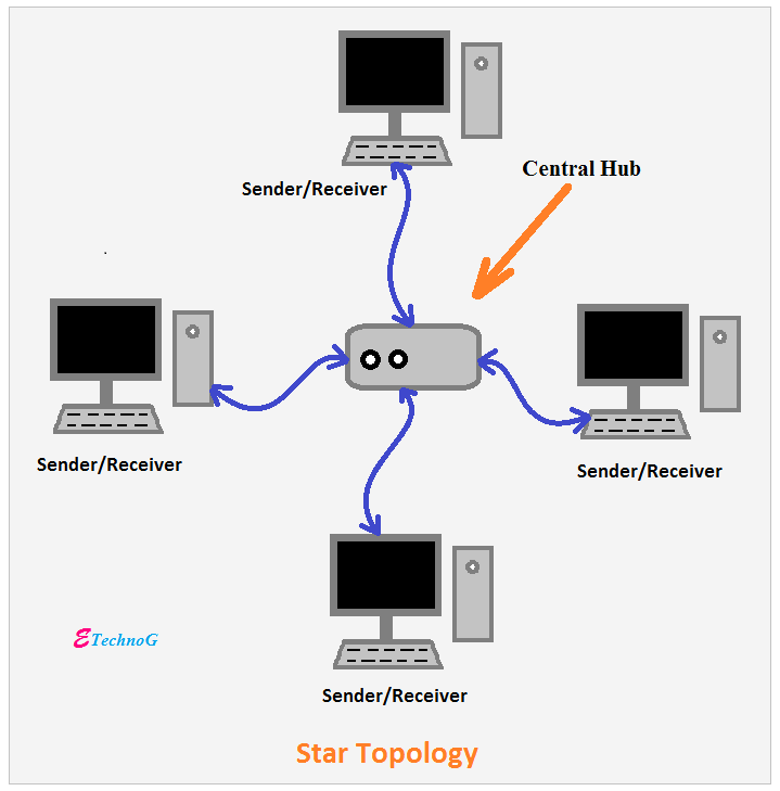 Types of Network Topologies with Examples - ETechnoG
