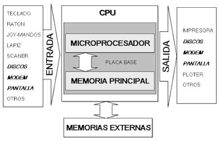 Bloques funcionales que componen un equipo microinformático