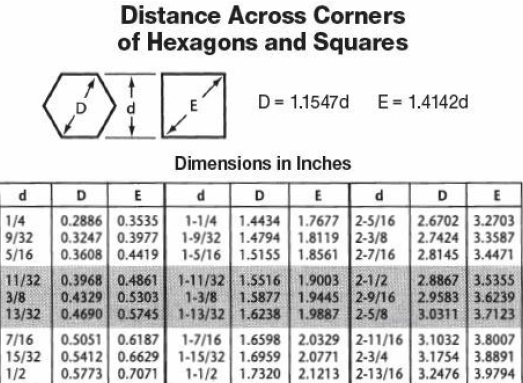 May 2021Tip: Find the Distance Across Corners of Hexagons, Squares, and Octagons
