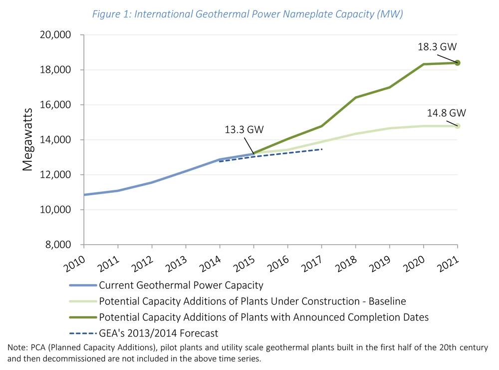 USA: GEA Predicts 18.4 GW of Global Geothermal Energy by 2021