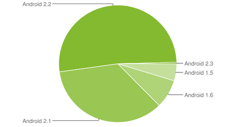 Tribair's blog: Our android distribution