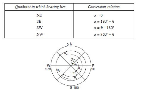 Practical knowledge of civil engineering: Compass Surveying| Types of ...