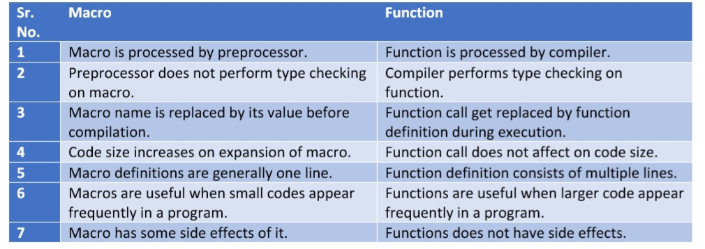Preprocessor In C