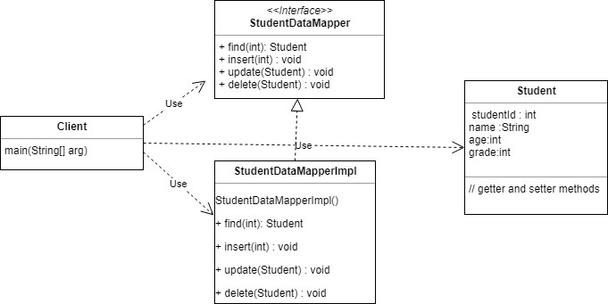 Data Mapper Pattern