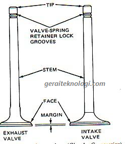 Fungsi Katup Masuk dan Buang serta Mekanisme Kerja Katup pada Kendaraan ...