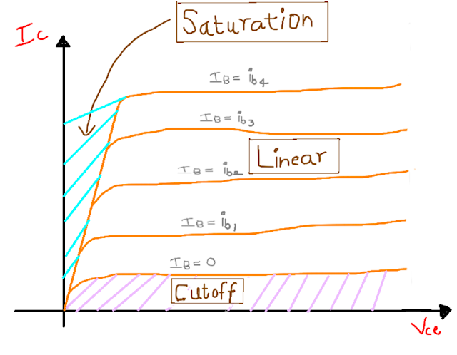 Output Characteristics Of Transistor