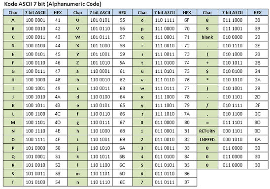 Pengertian dan Fungsi Kode ASCII ~ Cybermatika | Learning By Doing
