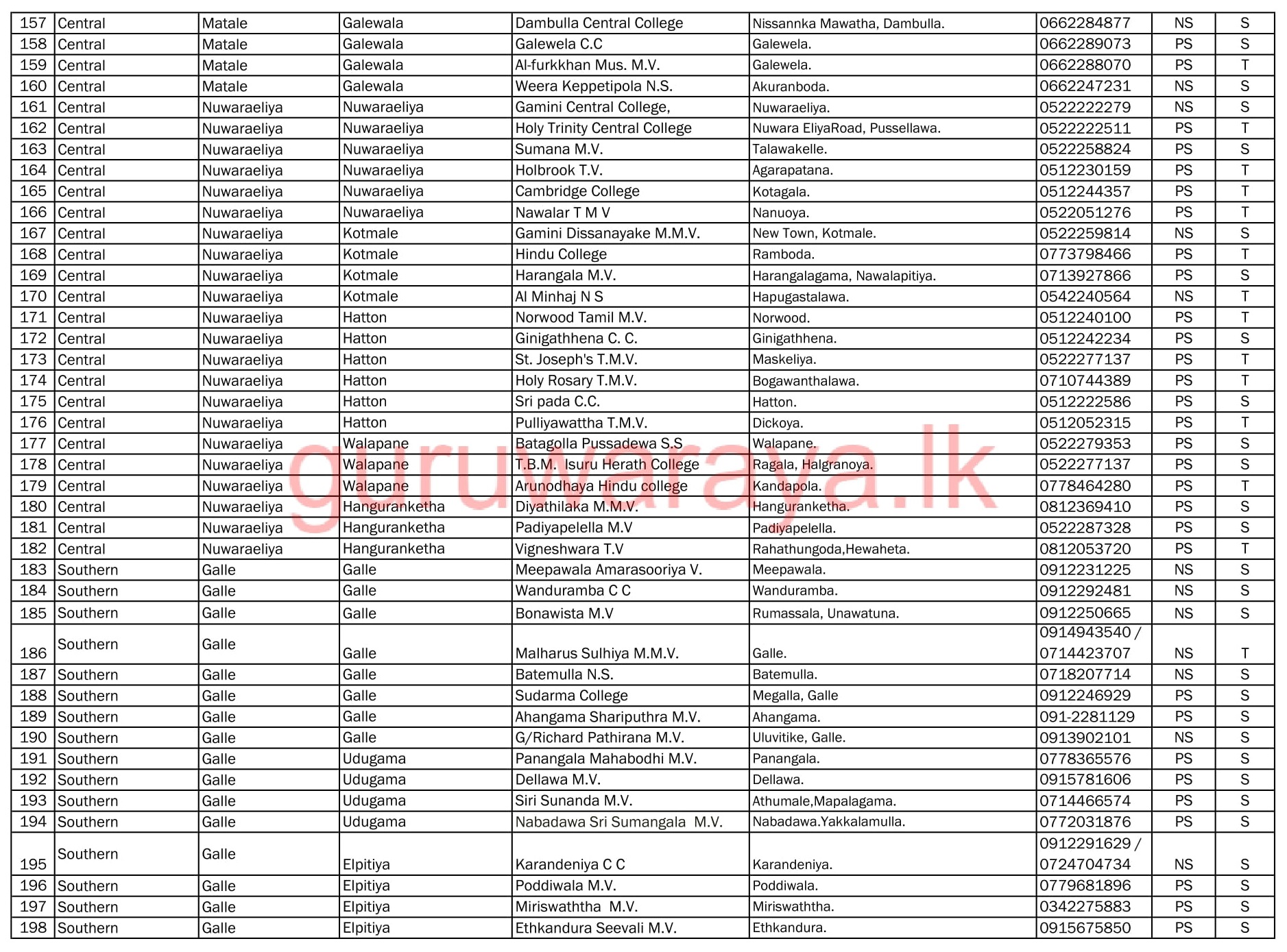 School List 2021 : GCE A/L Vocational Stream (13 Years Guaranteed ...