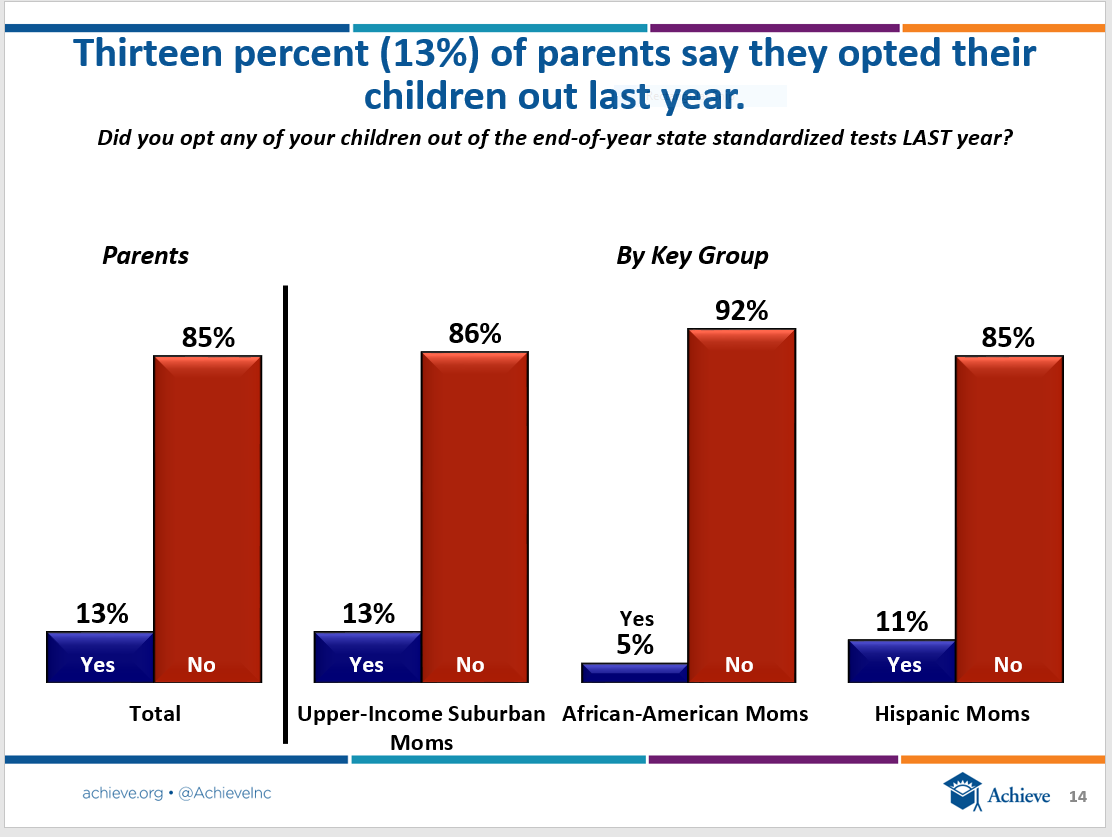 NYC Public School Parents: New nationwide poll shows parents find ...