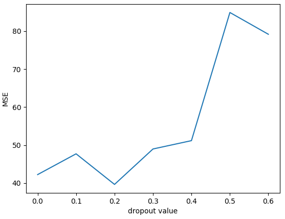 Datatechnotes Understanding Dropout Regularization In Neural Networks With Keras In Python